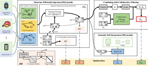 Figure 1 From Knowledge Soft Integration For Multimodal Recommendation Semantic Scholar
