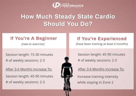 Steady State Cardiovascular Workouts Boost Endurance And Burn Fat