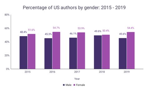 Author Demographics Statistics WordsRated