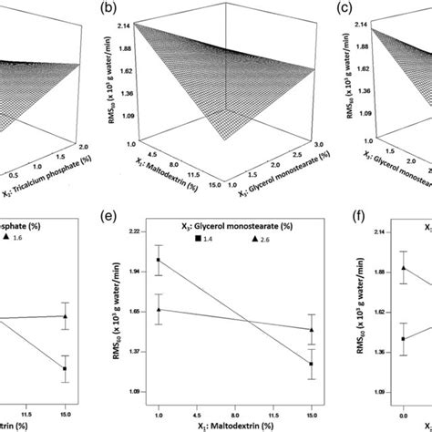 Response Surface Plots And Interaction Plots Showing The Effects Of A Download Scientific