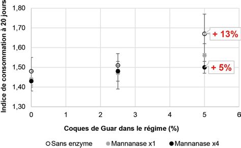 Effet antinutritionnel d un apport croissant de β mannanes du Guar