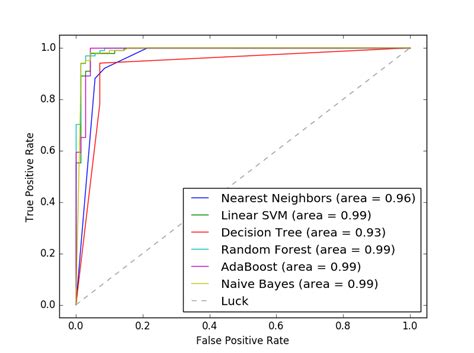 Receiver Operating Characteristic On The Mit Cbcl Dataset Download