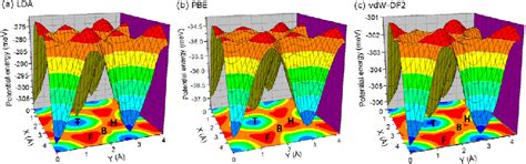 Two Dimensional Potential Energy Surfaces Of Xept111 Calculated