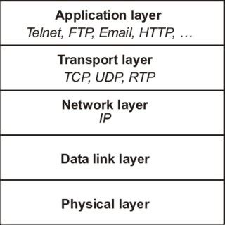 20 TCP IP Network Layers Download Scientific Diagram