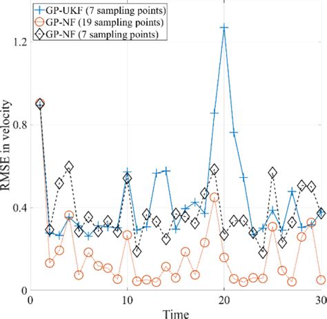 rmse in velocity for gp‐ukf and gp‐nf download scientific diagram