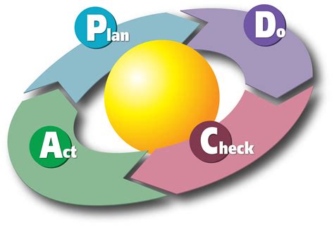 Цикл Демінга The Deming Cycle Pdca