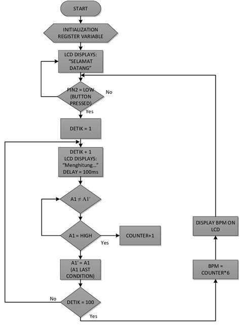 Flowchart Program Of Heartbeat Detector System Download Scientific