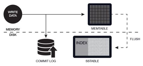 apache cassandra — the minimum internals you need to know by alex