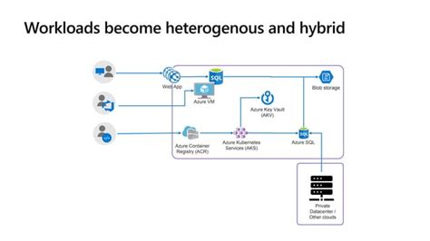 secure hybrid workload with azure pptx