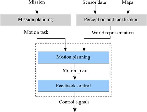 2 An Overview Of A Simplified System Architecture For A Self Driving