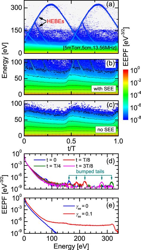 A Time Averaged Electron Density Ne Electric Potential And