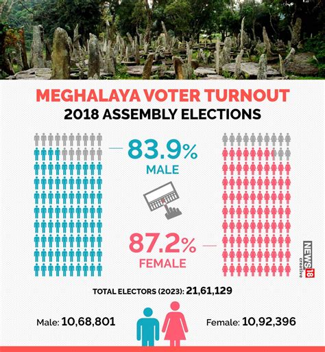 Assembly Elections 2023 Snapshot Of Tripura Nagaland And Meghalaya As