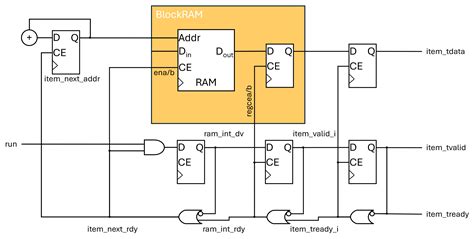 Implementing An Axi Streaming Delay Pipeline When Reading Data From Xpm Ram