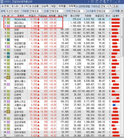 2월 9일 장중 상승률상위and장마감후 시간외 특징주분석휴스틸카스골드퍼시픽한국파마세종메디칼tpc지니틱스이랜시스디와이