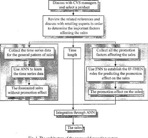 Figure 1 From A Decision Support System For Sales Forecasting Through Fuzzy Neural Networks With