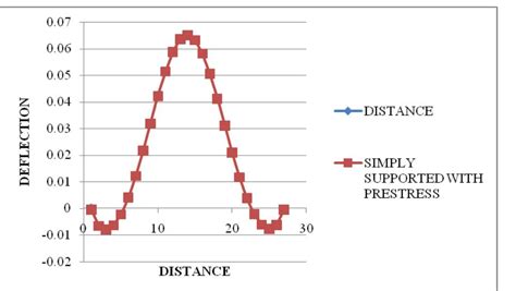 Chart 4 7 Deflection Vs Distance For Simply Supported