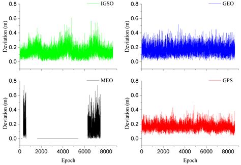 Remote Sensing Free Full Text Beidou Code Pseudorange Precision