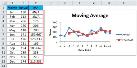 Moving Average Excel Template