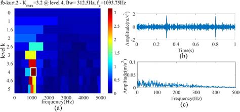 Figure From An Adaptive Harmonic Product Spectrum For Rotating