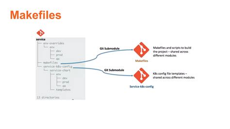 Deploying Microservices Makefiles K8s Config Templates Git