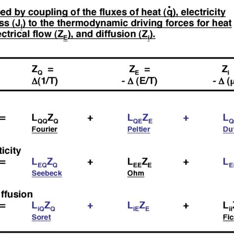 Some Well Known Effects Caused By Coupling Of Heat Electricity And Download Scientific Diagram
