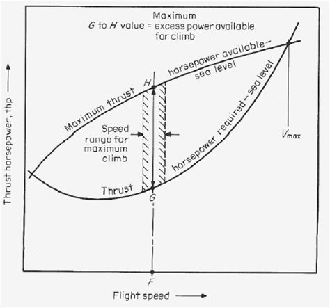 Is It Possible To Determine The Approximate Climb Rate Of An Aircraft Knowing Its Top Speed