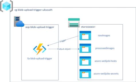 github arun mittal azure generate thumbnail blob upload trigger demo