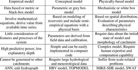 Rainfall Runoff Models Comparison Based On Process Description Singh