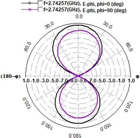 Two Dimensional 2 D Radiation Pattern Of Antenna 3 For Eϕ ϕ 0° 90