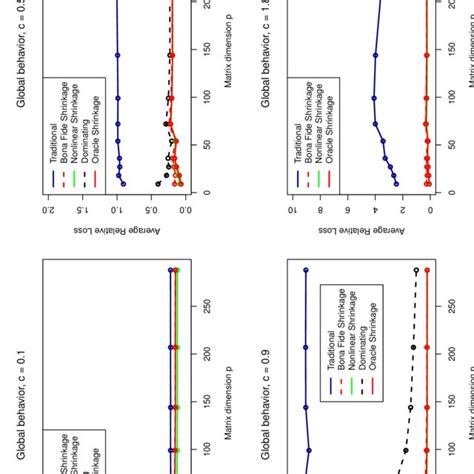 Simulation Results For Normally Distributed Data In Case Of The Bounded
