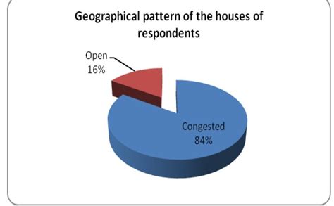 Chart 3 Geographical Pattern Of The Houses Of Respondents