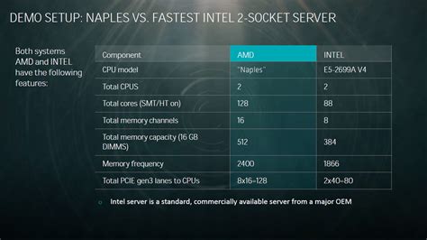 Amd Představuje Naples Až 32jádrové A 64vláknové Procesory Pro Servery
