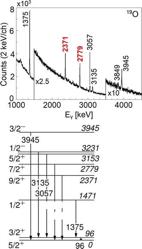 Panel A 19 O γ Ray Spectrum Measured In Agata Dopplershift Corrected