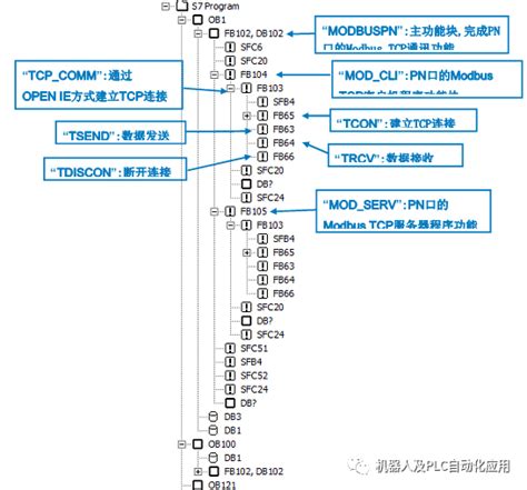 Modbus Tcp通讯概述集成