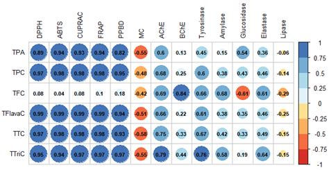 Pearson Correlation Between Bio Compounds Quantified And Biological Download Scientific Diagram
