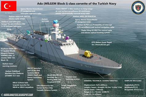 Naval Analyses Turkish Navy Modernization And Shipbuilding Plans Through 2030 Naval Analyses Turkish Navy Modernization And Shipbuilding Plans Through 2030