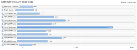 10009 Zip Code Zip Code 10009 Demographics In 2024 Zip Atlas