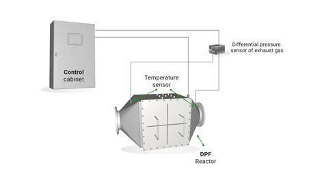 Particulate Matter Reduction Dpf Filters Solutions Of Ecoexhaust