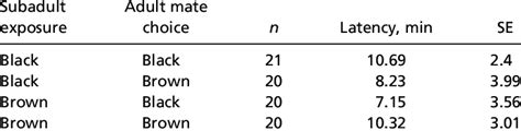 Latency To Copulation Download Table