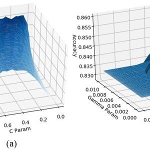 Hyperparameters Optimization For The A SVM Model And B For The