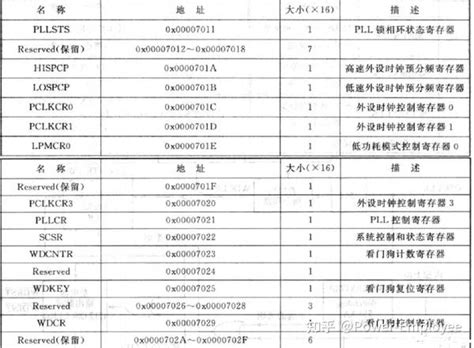 dsp f28335时钟及控制系统介绍 知乎