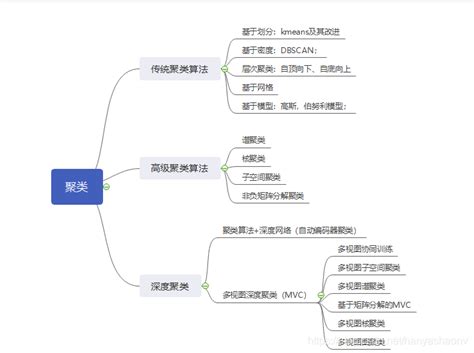 聚类，深度聚类聚类和深度聚类 Csdn博客