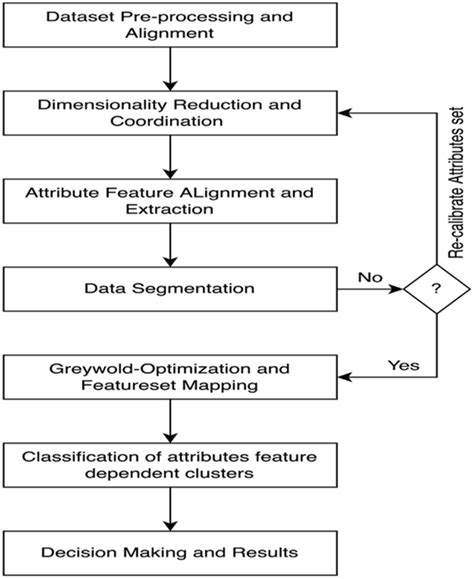Flow Control Design Diagram Of Es Validation Download Scientific Diagram