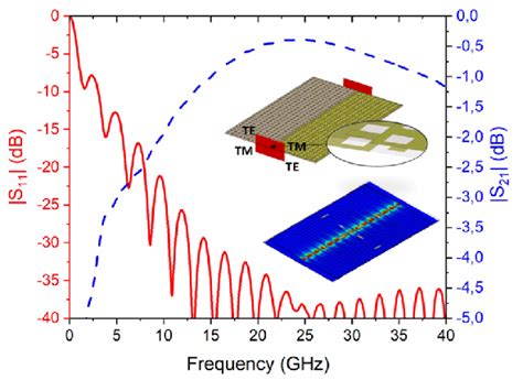 Figure 1 From Design And Characterization Of Line Waves Waveguides