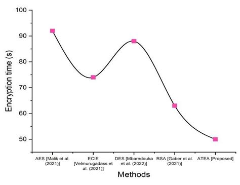 encryption time results of proposed and existing methodology download scientific diagram