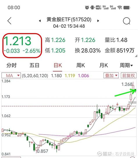 冰火两重天 我不是标题党，懂得都懂，哈哈！场内2个 黄金股etf ，一个火山，一个冰河；一个涨停，一个跌2个点；一个溢价22， 雪球