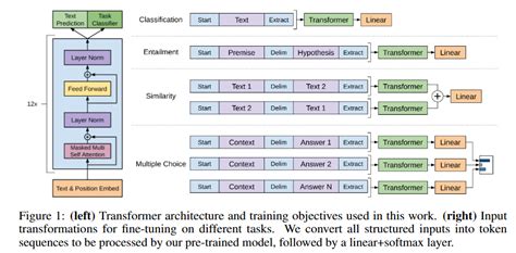 Gpt论文分享：improving Language Understanding By Generative Pre Training 知识分享