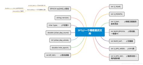 分别用精密星历和广播星历计算卫星坐标 对 gnss 第一次编程的总结 卫星广播星历 csdn博客