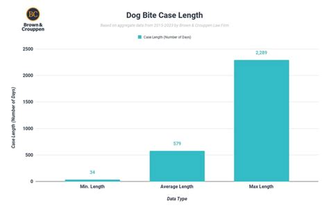 How Long Does It Take To Settle A Dog Bite Claim Brown And Crouppen