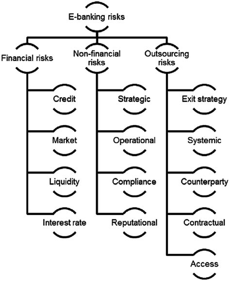 E Banking Risks From An It Security Governance Itsg Framework